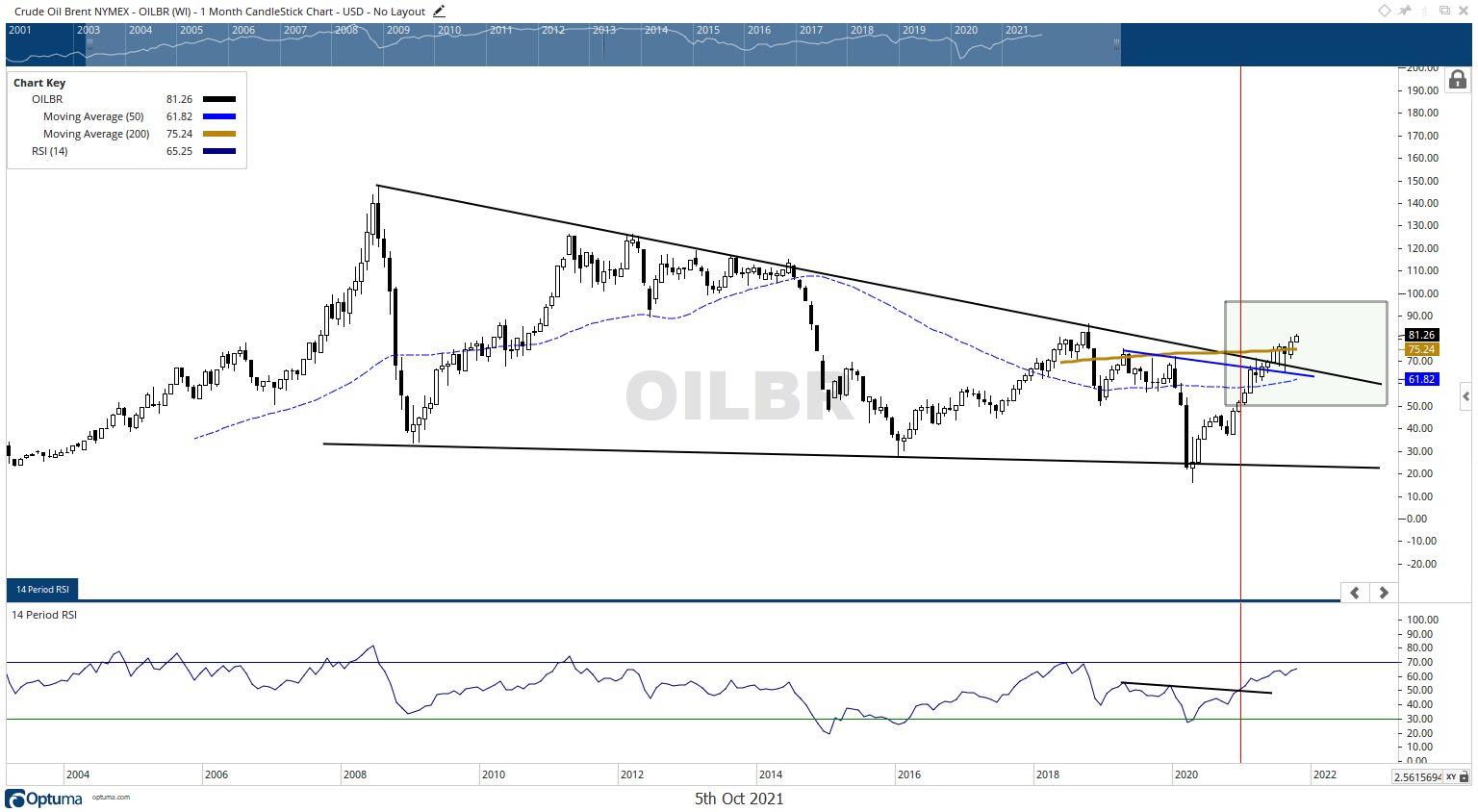 Two Charts Tell About Future Of Crude Oil Prices | ChartWizard